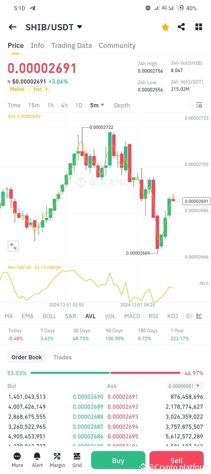 What kind of profit will be made by holding $SHIB coin for 3 | Crypto platform on Binance Square