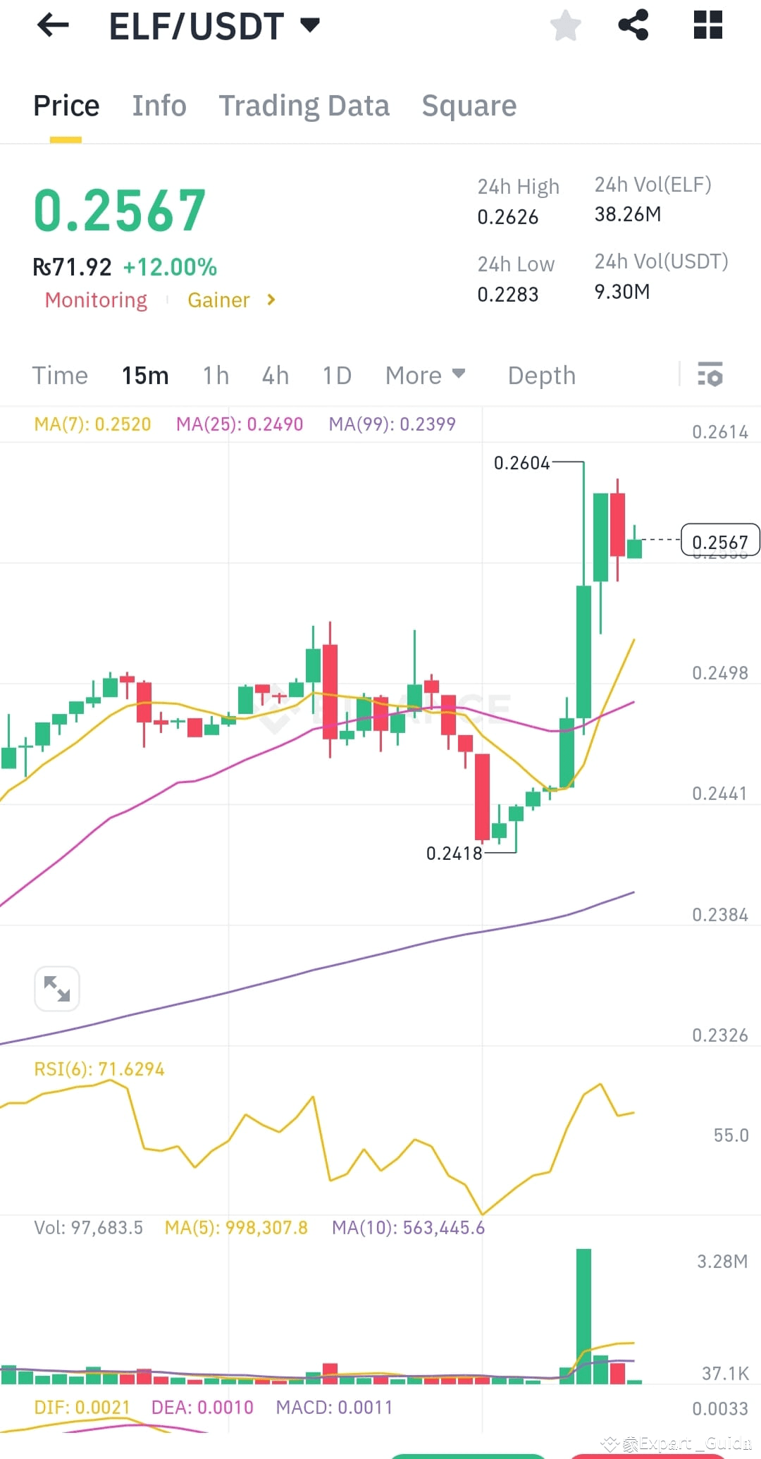 #BSCUserExperiences $ELF /USDT gaining with strong bullis | Expert _Guide on Binance Square