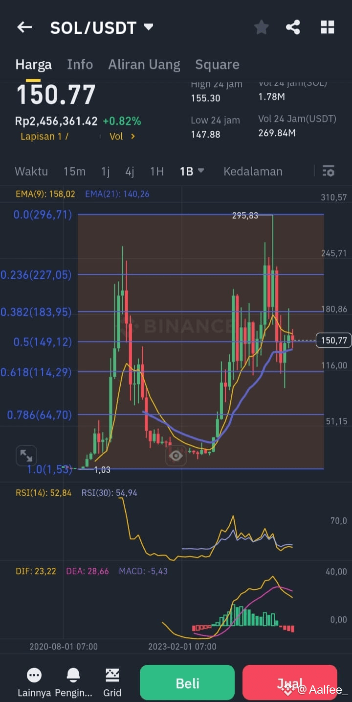 🔥 IS SOLANA AT THE EDGE OF A CLIFF? OR READY TO SOAR TO THE | Aalfee_ on Binance Square