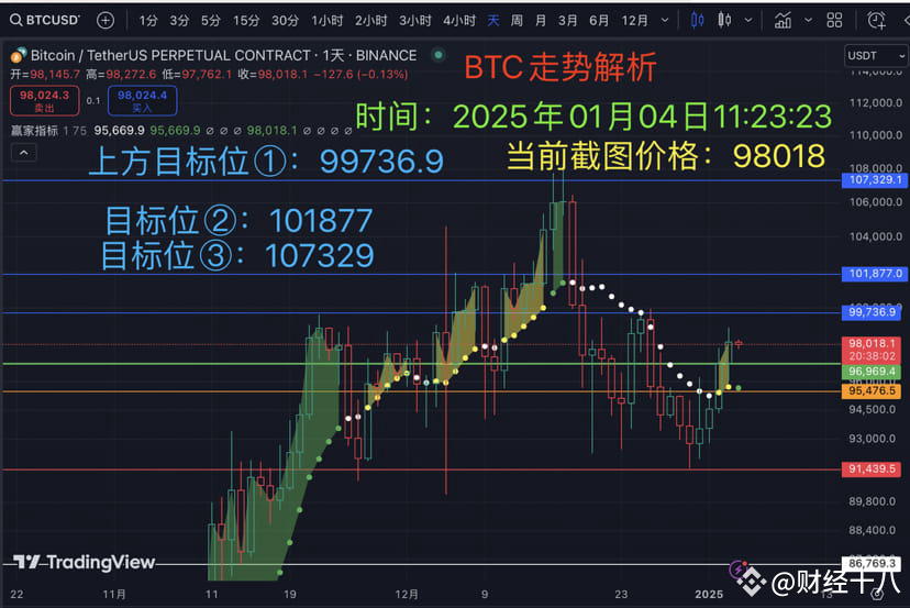 【2025-1-4 BTC Trend Analysis】 Currently, Bitcoin is at a d | 财经十八 on Binance Square