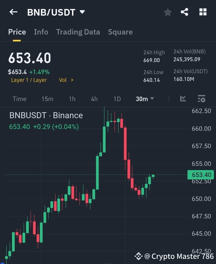 $BNB /USDT – Bullish Rebound After Sharp Pullback! 🚀 Curre | Crypto Master 786 on Binance Square