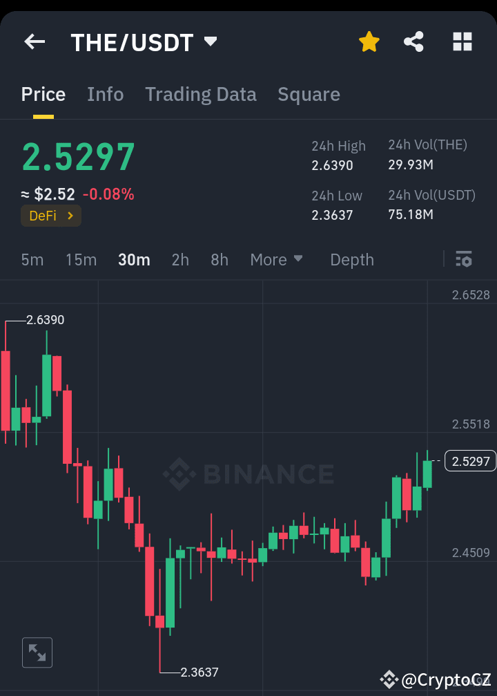 📊 THE/USDT Market Update: Slight Downtrend – Watch for Supp | CryptoCZ on Binance Square