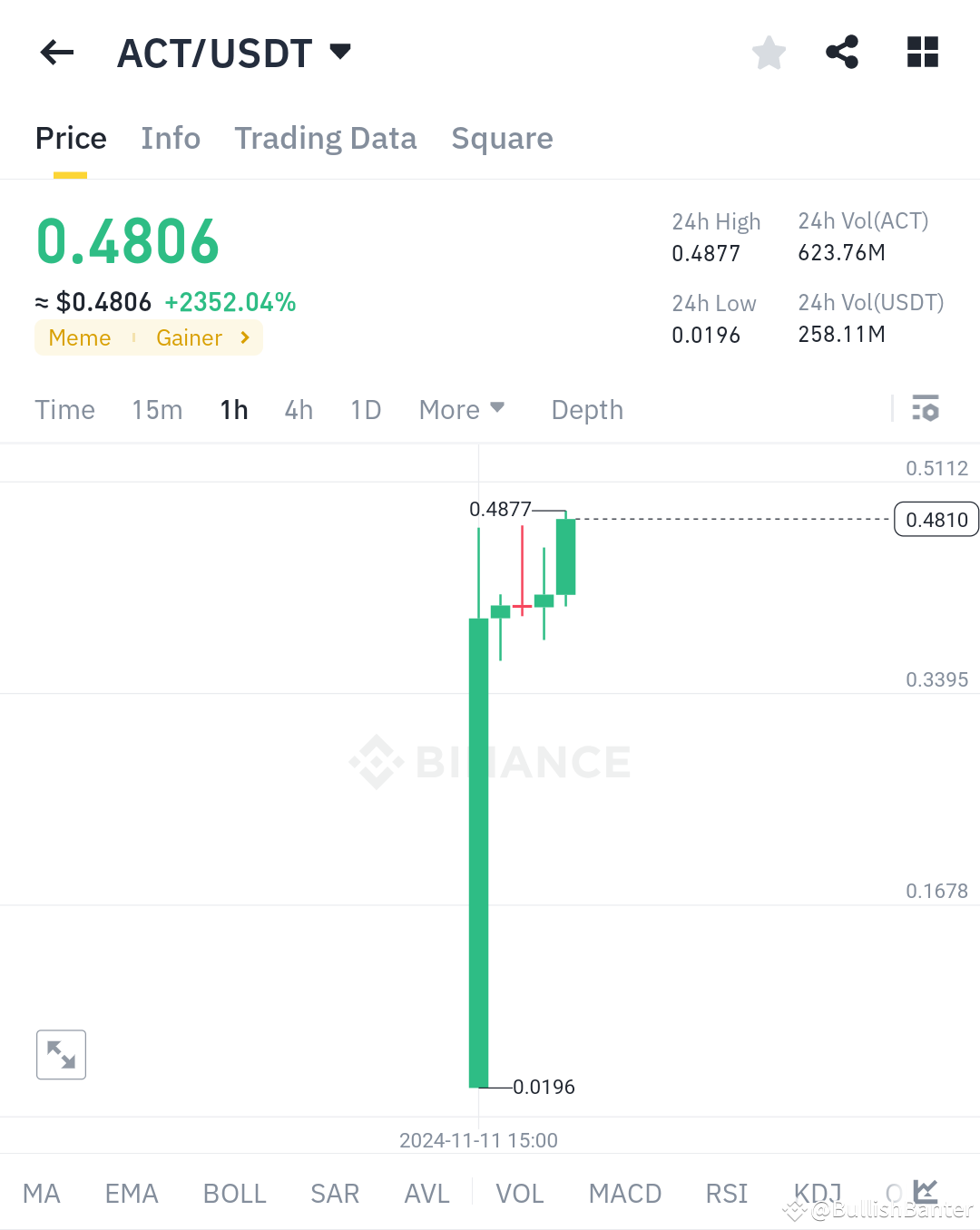 Massive Surge Alert: $ACT /USDT Explodes with Unprecedented | BullishBanter on Binance Square