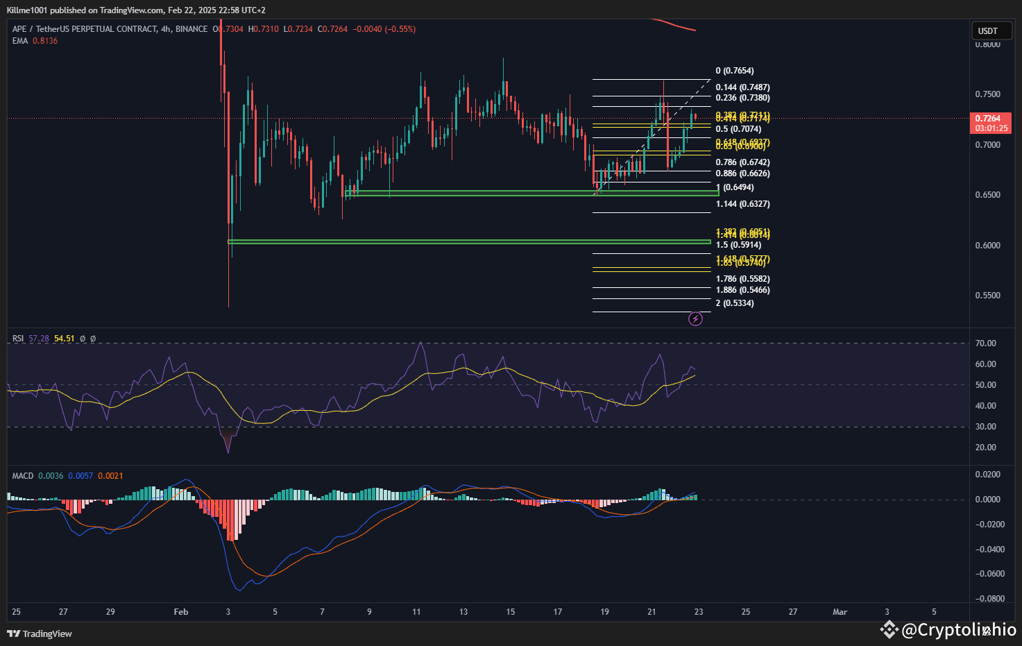🚨 SHORT SIGNAL: $APE /USDT (4H) – Bearish Divergence in Pla ...