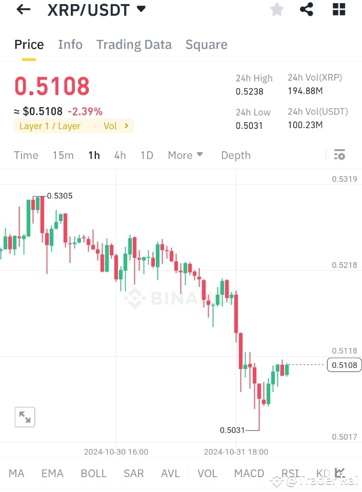 🌊 $XRP /USDT Market Update 🌊 XRP is currently trading at | Trader Rai on Binance Square
