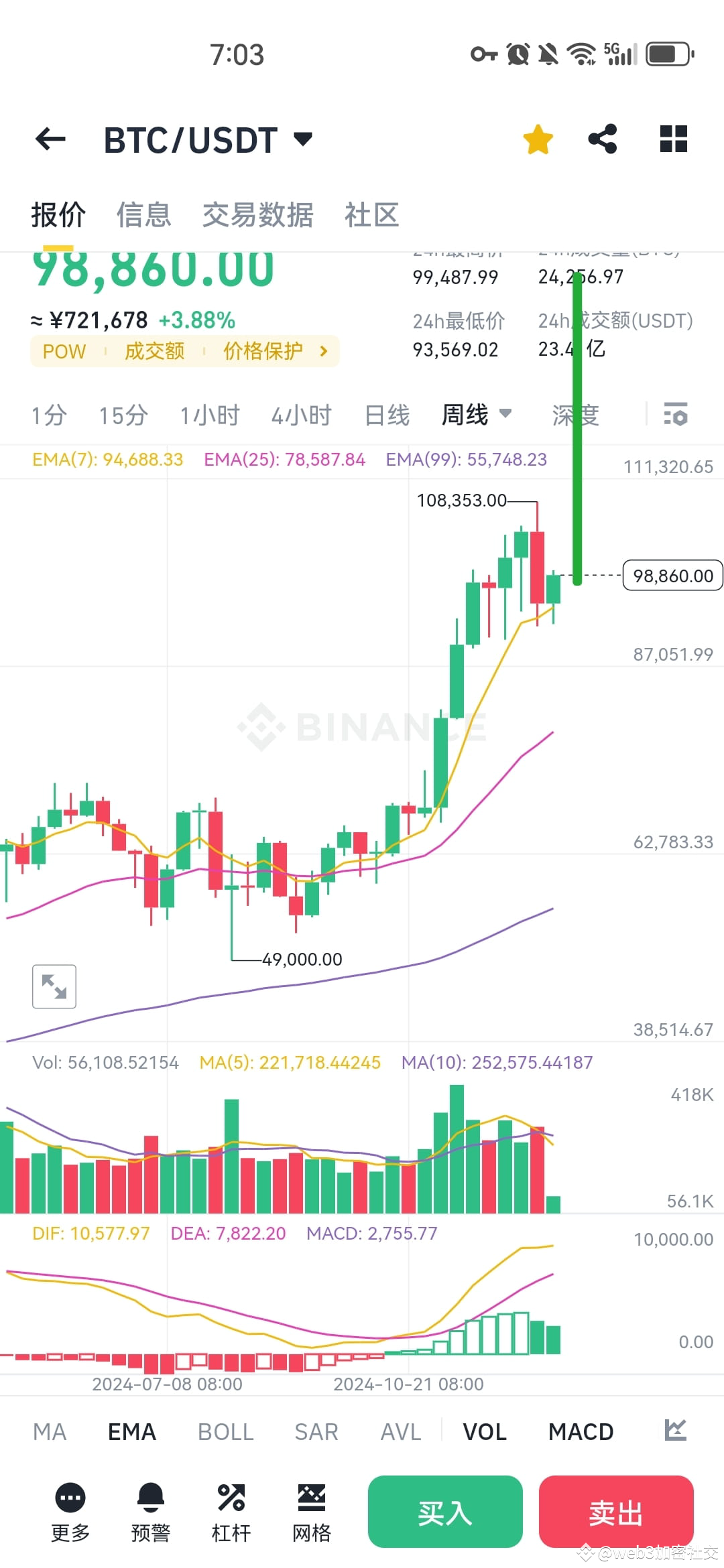 $BTC Next week's BTC is beyond your reach, soaring to 130, | 2025稳赢 on ...