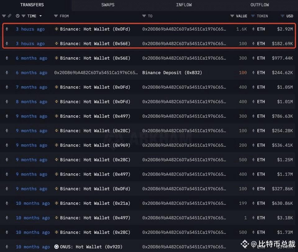 A giant whale bought 1,700 Ethereum today, worth 3.1 million | 比特币总裁 on Binance Square