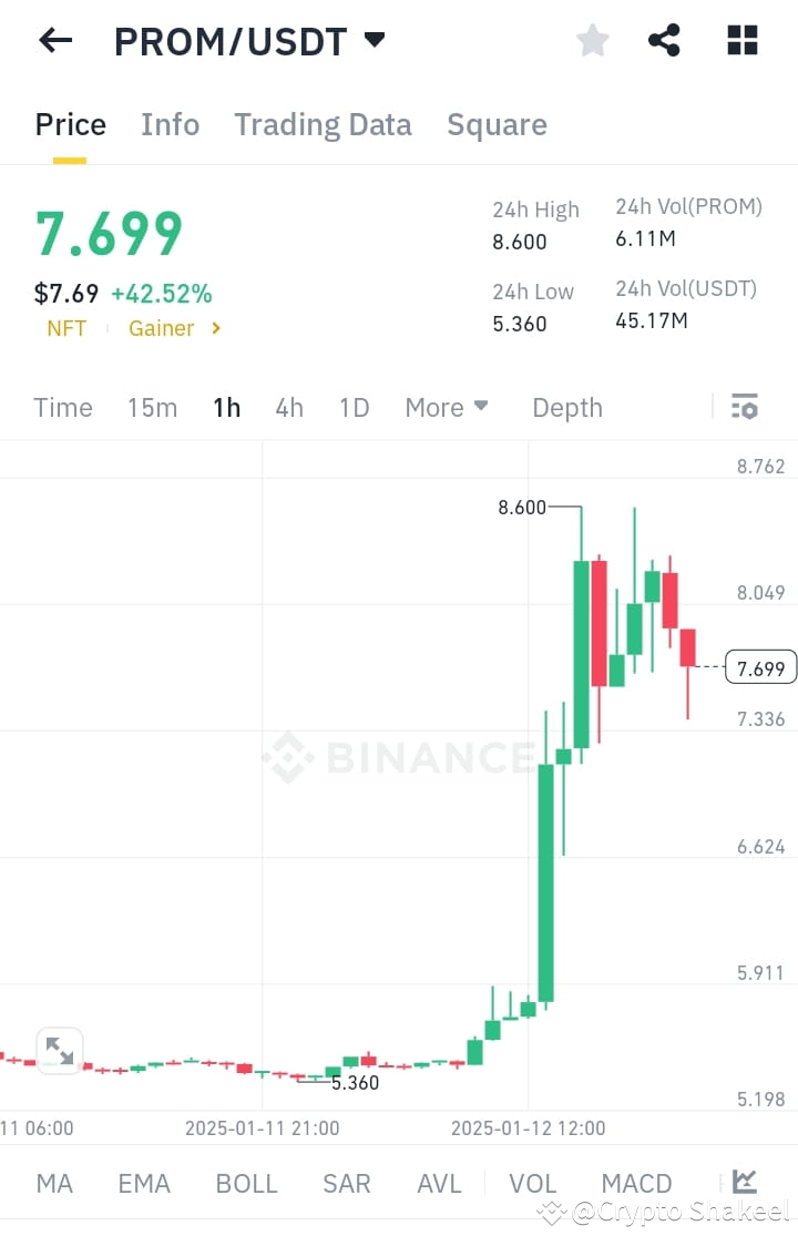 🚀 $PROM OM/USDT is on FIRE! 🔥 📊 Current Price: $7.699 (+ | Crypto Shakeel on Binance Square