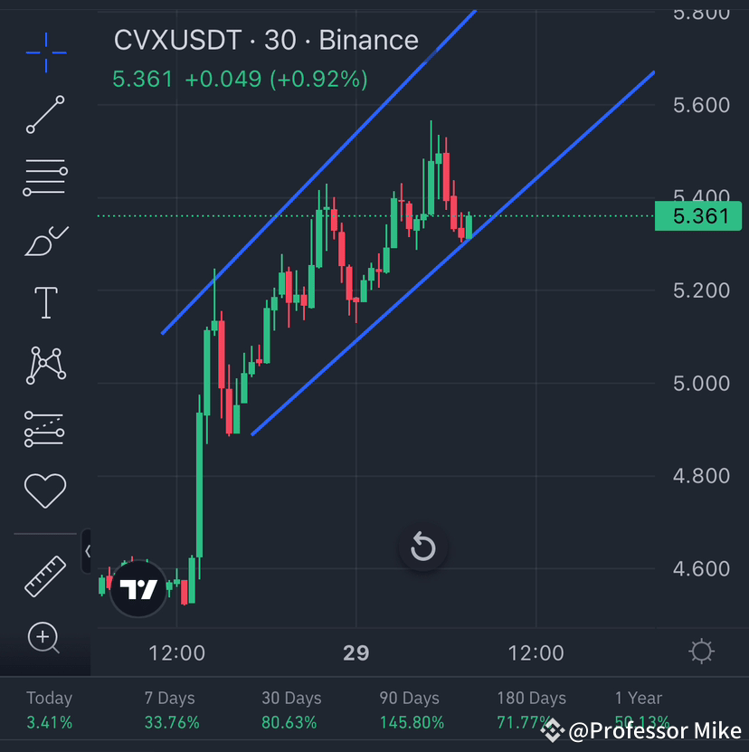 $CVX /USDT: Bull Run in Progress!🔥💯 The chart shows a cle | Professor Mike on Binance Square