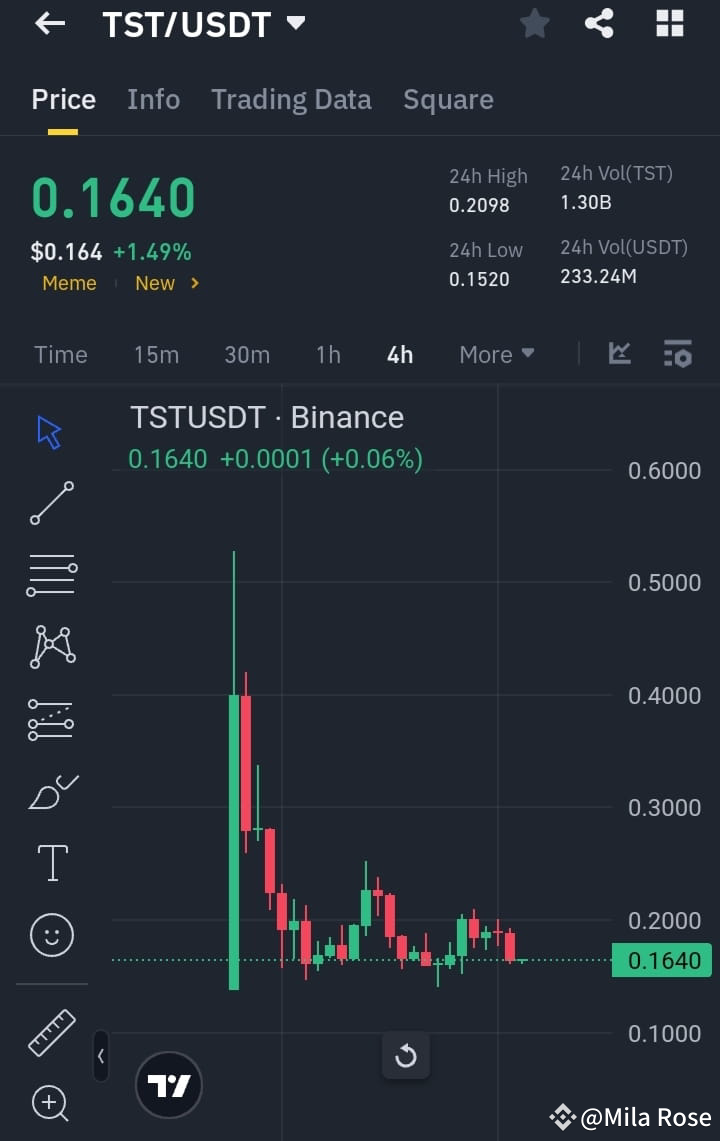 $TST /USDT Technical Analysis & Trade Signal📈💯 Current | Mila Rose on Binance Square