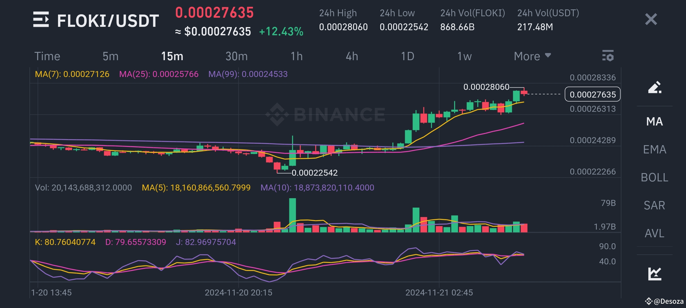 $FLOKI : The Viking-Inspired Crypto Revolution is Here! W | Desoza on Binance Square