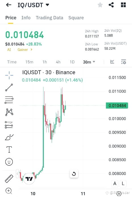 $IQ 💰🤑🔥💯 /USDT Technical Analysis – Momentum Gaining St | RB-Trader Official on Binance Square