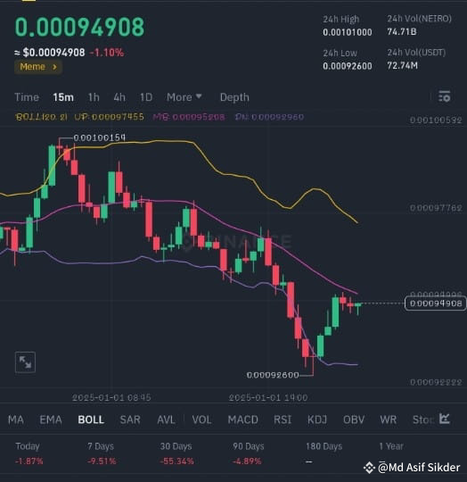 $NEIRO It should go up to 20% in my view🫴 #NEIRO #Janu | Md Asif Sikder ...