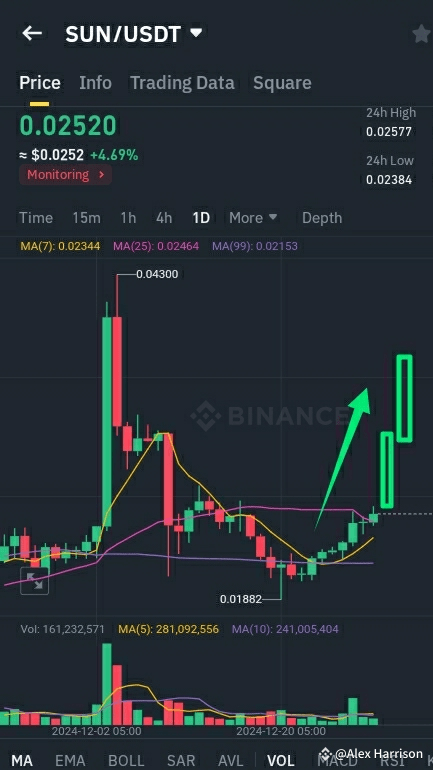 $SUN 👑SUN/USDT analysis 👑Ready for break out. In past 1 w | Alex Harrison on Binance Square