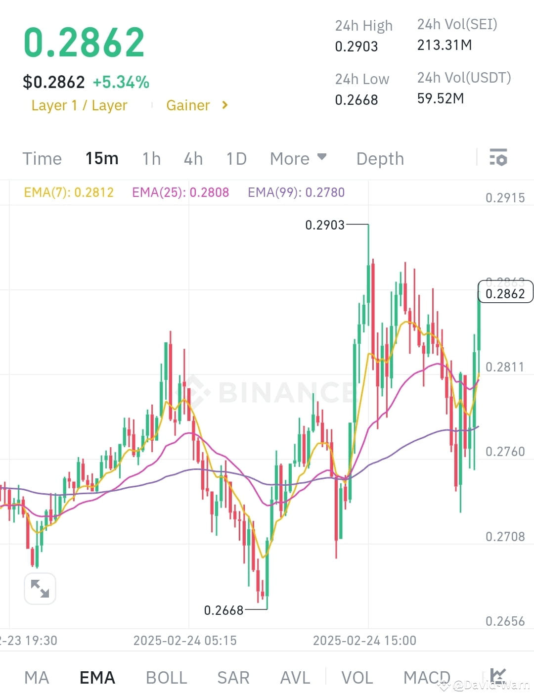 $SEI Short Liquidation Alert: Major Move Incoming! $SEI ju | David-Warn on Binance Square