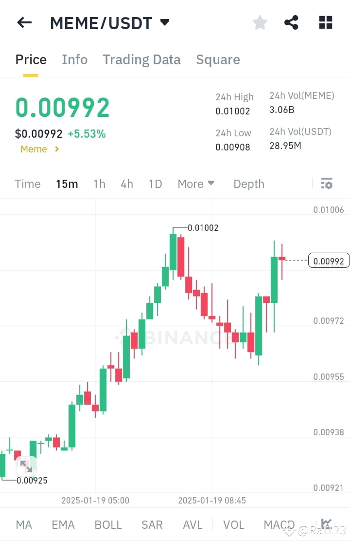 $MEME /USDT pair is currently trading at 0.00992, marking a | Crypto ...