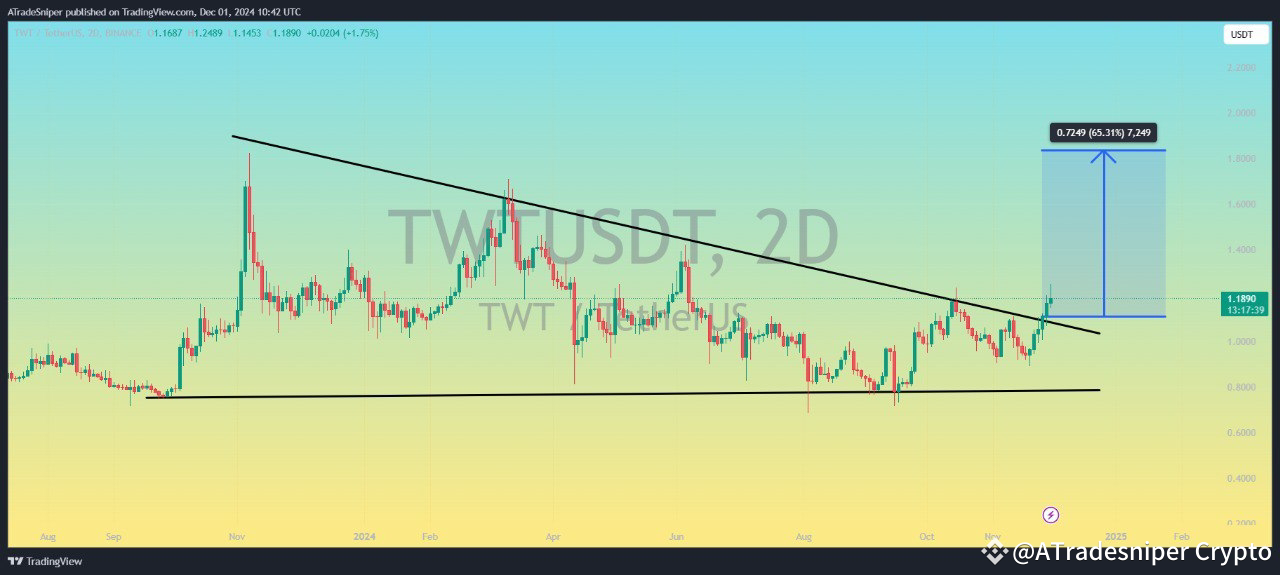 $TWT UPDATE #Twt is ready for a good bullish wave after | ATradesniper ...