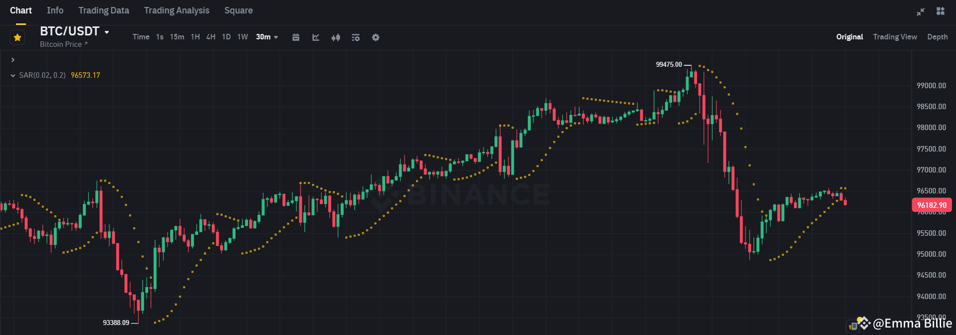 $BTC BTC/USDT: Is Bitcoin Gearing Up for a New Rally or M | Emma Billie on Binance Square
