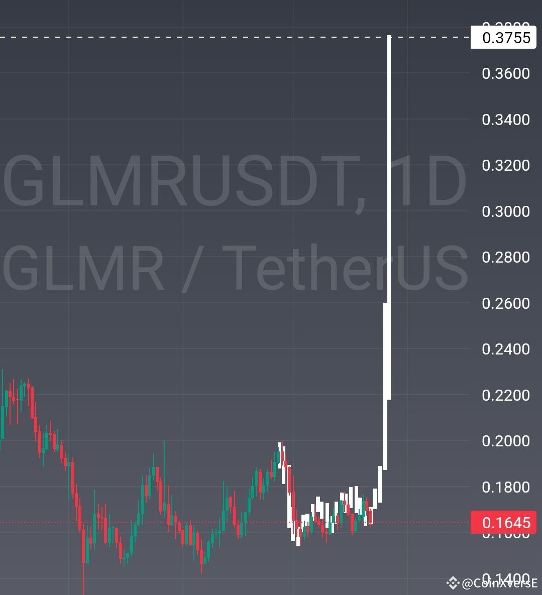$GLMR price predection on the chart. the analysis aim to | CoinXversE ...