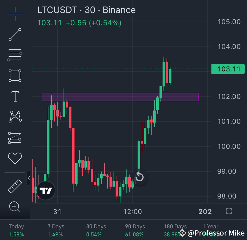 $LTC USDT Bull Run Alert – Time to Ride the Momentum!🔥💯 $ | Professor Mike on Binance Square