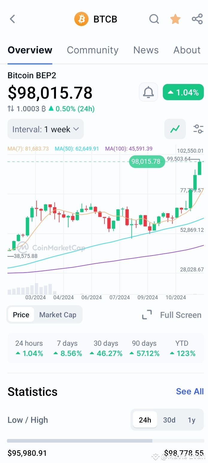 Bitcoin $BTCB Surges to New Highs! What's Next? Bitcoin BEP | Mavis Evan on Binance Square