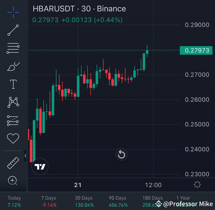 Bull Run Confirmed for $HBAR /USDT! Time to Ride the Wave! | Professor Mike on Binance Square