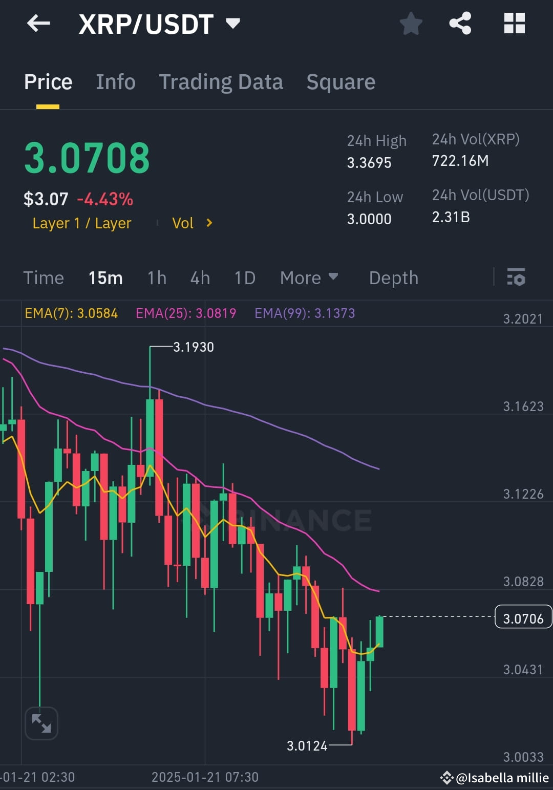 $XRP /USDT Trading Signal – Recovering from Key Support T | C Queen on Binance Square