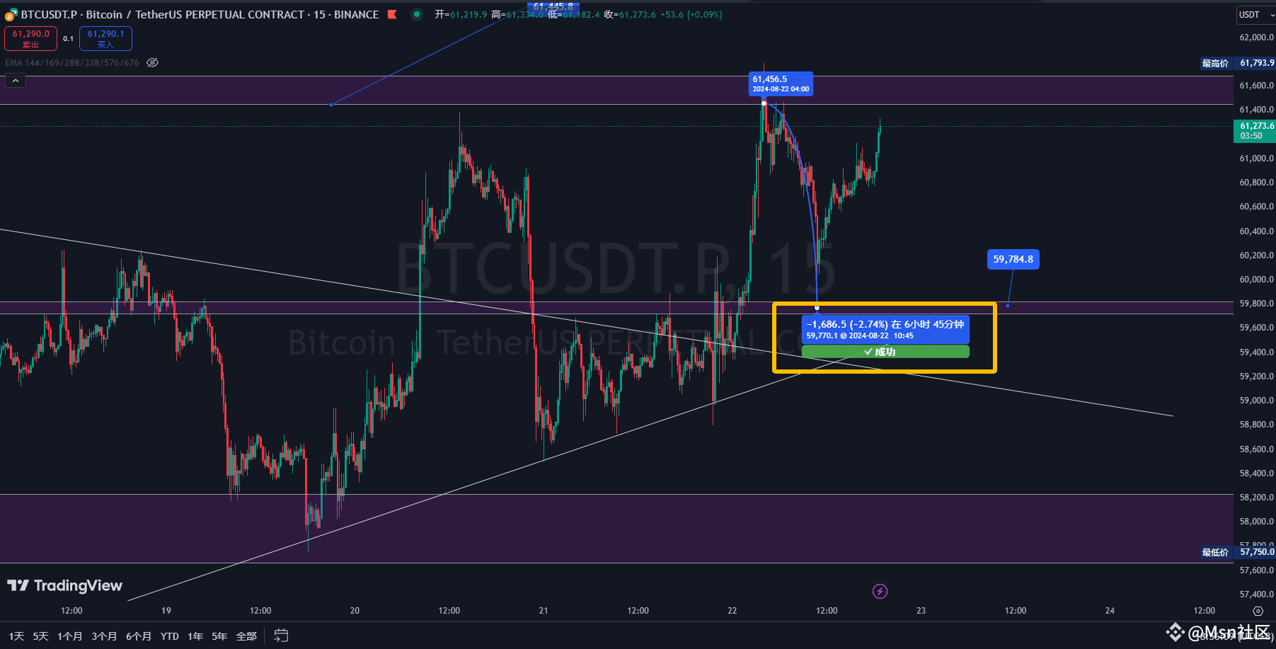 $BTC Why did it fall back by $1,700 after touching 61,500? W | 涵宇ss on ...