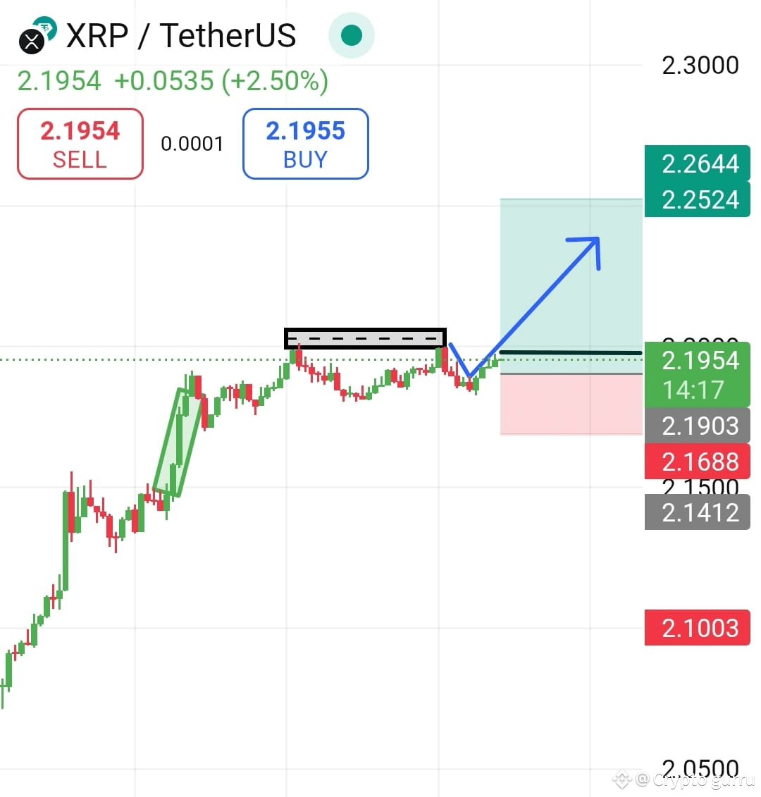 $XRP /USDT BULLISH TRADE SETUP $XRP is gaining momentum w | Moon_Seeker on Binance Square