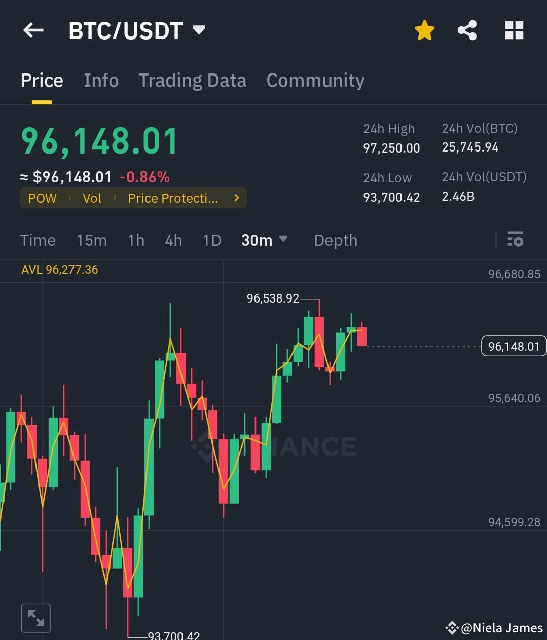 $BTC /USDT Holds Strong at $96,148 Amid Minor Pullback! 🚀 | Niela James ...