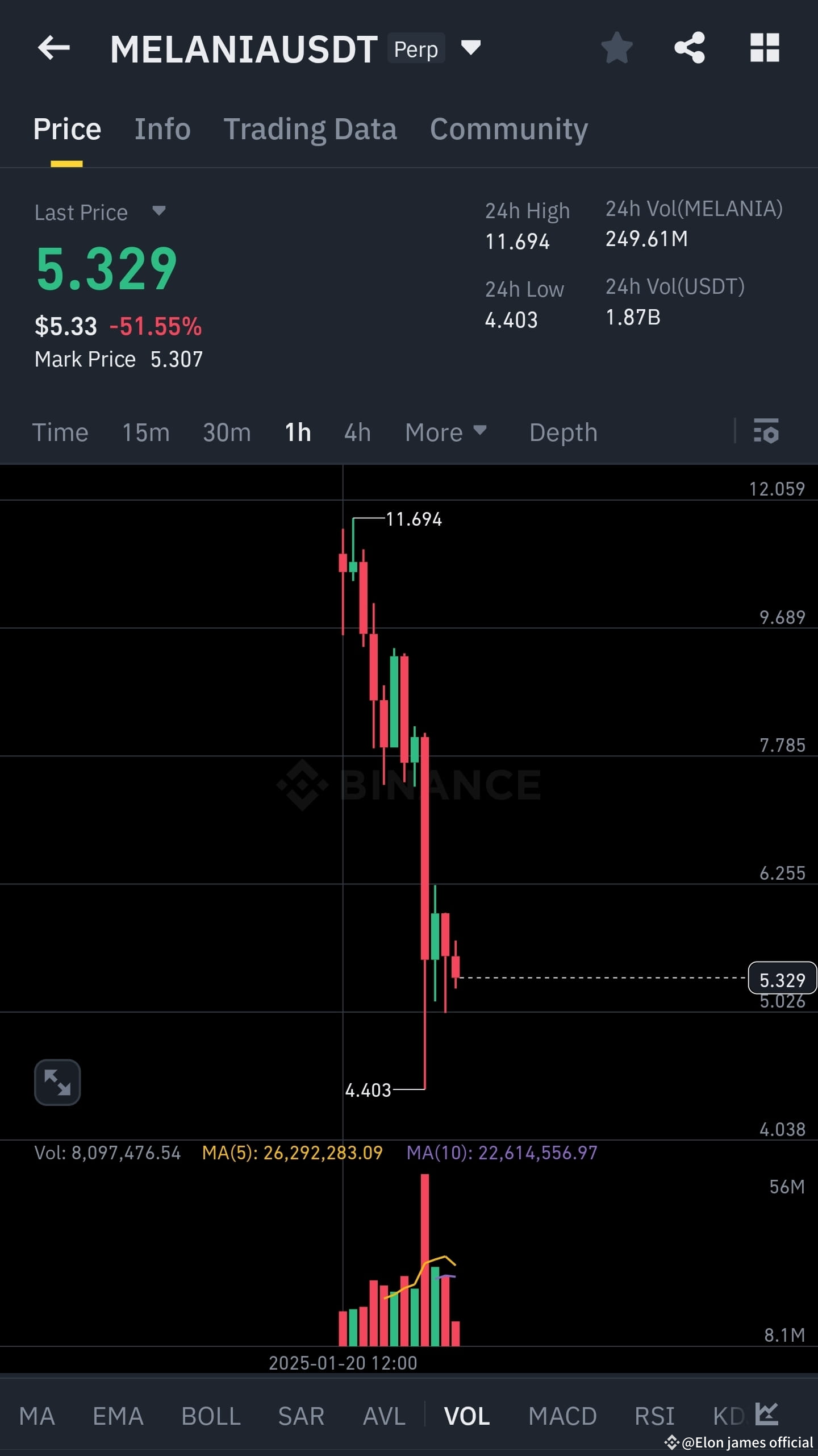 🚨 #MELANIA/USDT Crash Update: Recovery Ahead? 🚨 #MELANIA | Elon james official on Binance Square