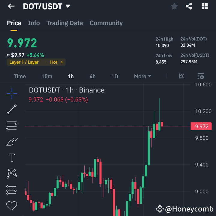 $DOT /USDT Surges: Bulls Target $10.50 After Breaking $10 Re ...
