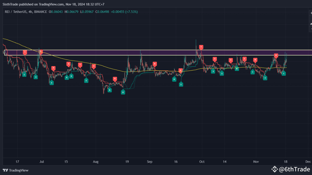 Technical Analysis and Key Levels for REI/USDT: Bullish Momentum and Resistance Insights ...