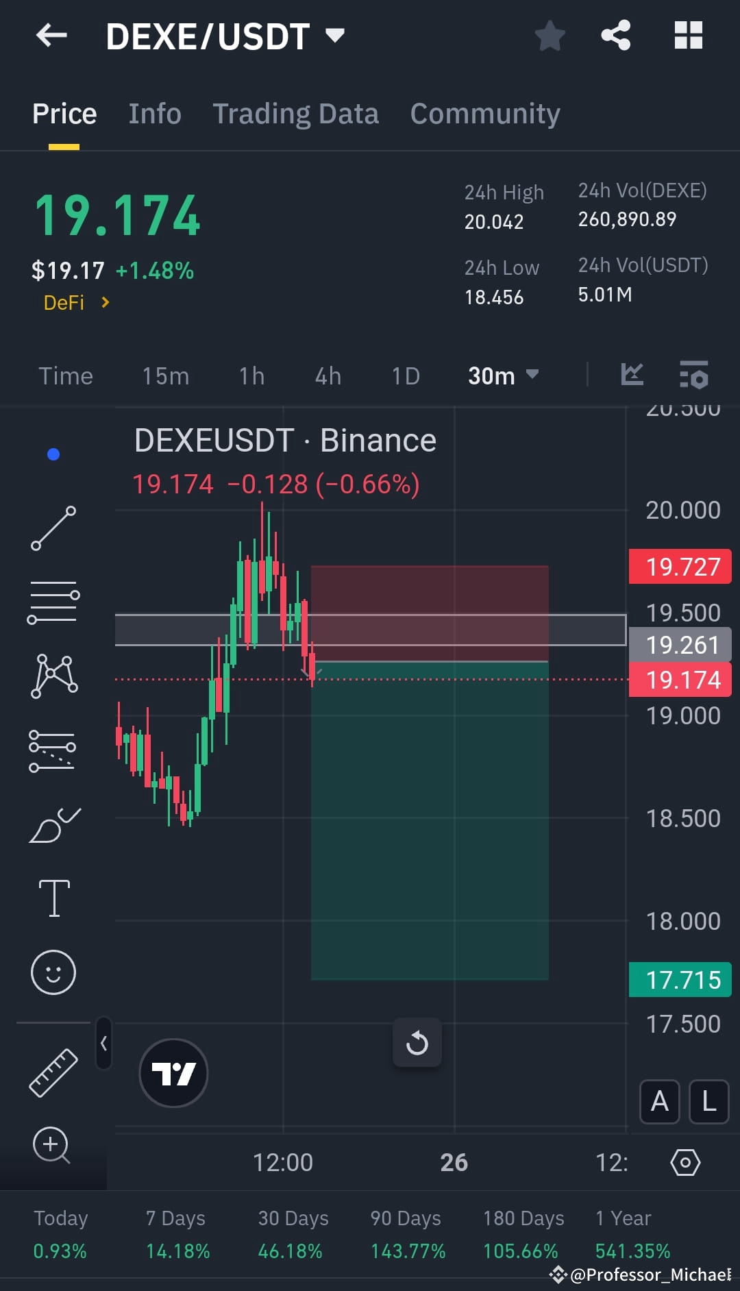 $DEXE /USDT BEARISH REVERSAL - WATCH FOR A MOVE DOWN! 📉⚠️ | Professor_Michael on Binance Square