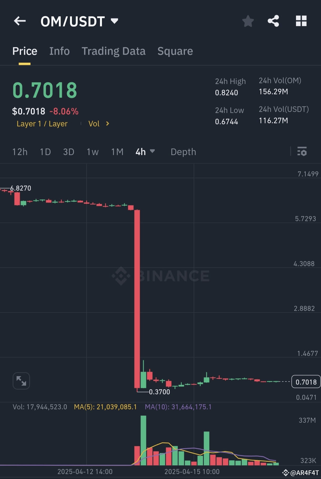 OM/USDT Trade Setup (4H Chart) - Technical Analysis Overview | AR4F4T on Binance Square