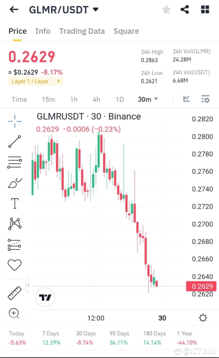 $GLMR /USDT Trading Signal - Oversold Recovery Expected? En | ICT bull on Binance Square