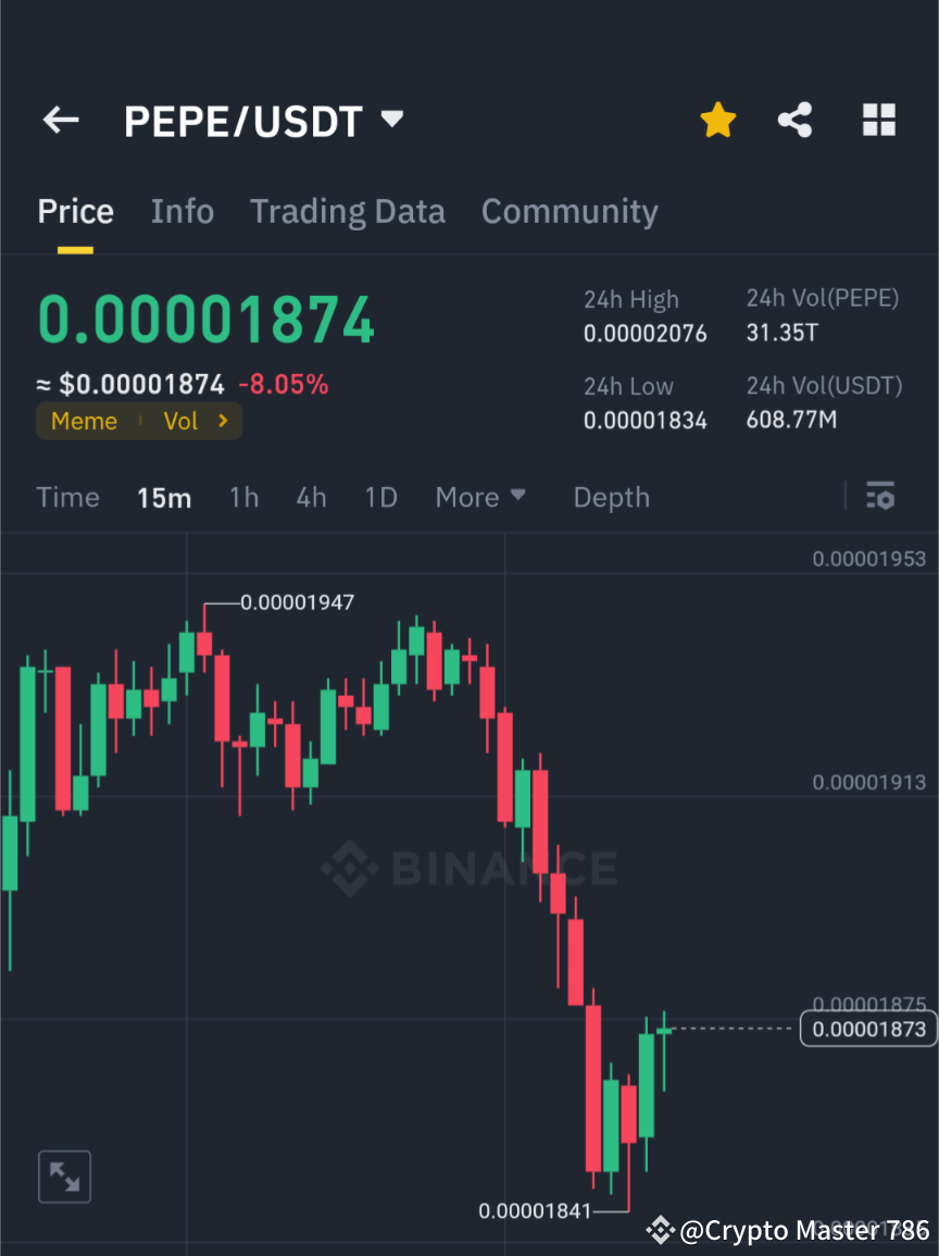 $PEPE 🚀 PEPE/USDT Technical Analysis: Price at $0.0000187 | Crypto Master 786 on Binance Square