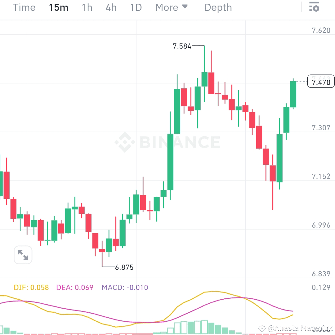$BERA /USDT – Bullish Momentum in Play $BERA is trading a | Anasta Maverick on Binance Square