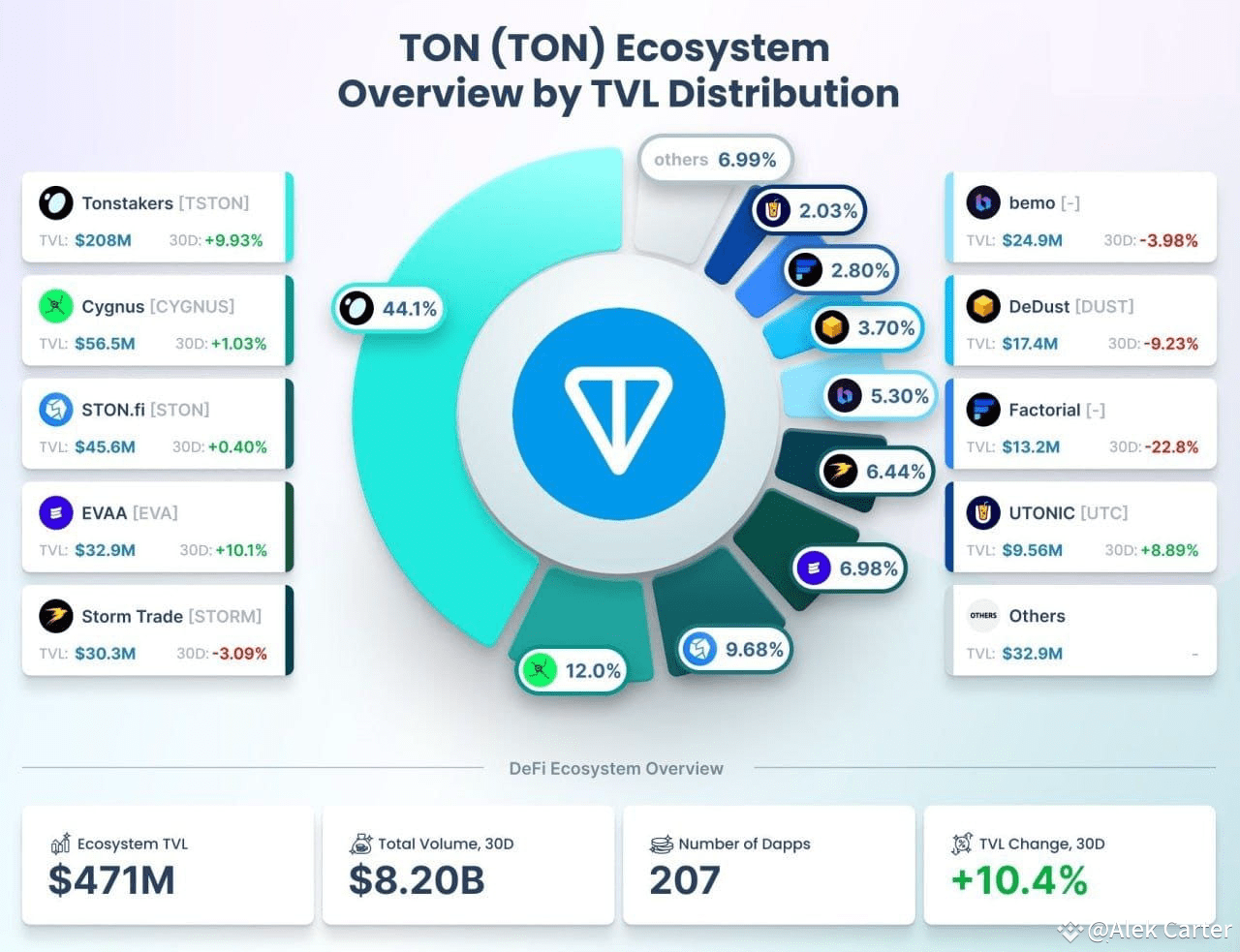 🪙 TON Ecosystem Review 📌 Total Value Locked (TVL) in TO | Alek Carter on Binance Square