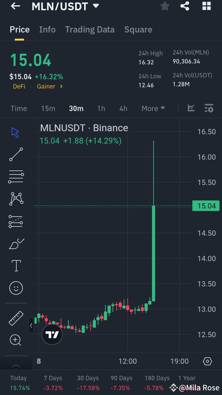 $MLN /USDT Bull Run Alert 📈 Ready to Catch the Opportunit | Mila Rose on Binance Square