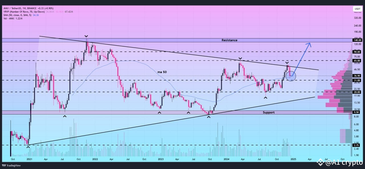 #AVAX Avalanche is trading near the upper border of a symme | A1 crypto on Binance Square