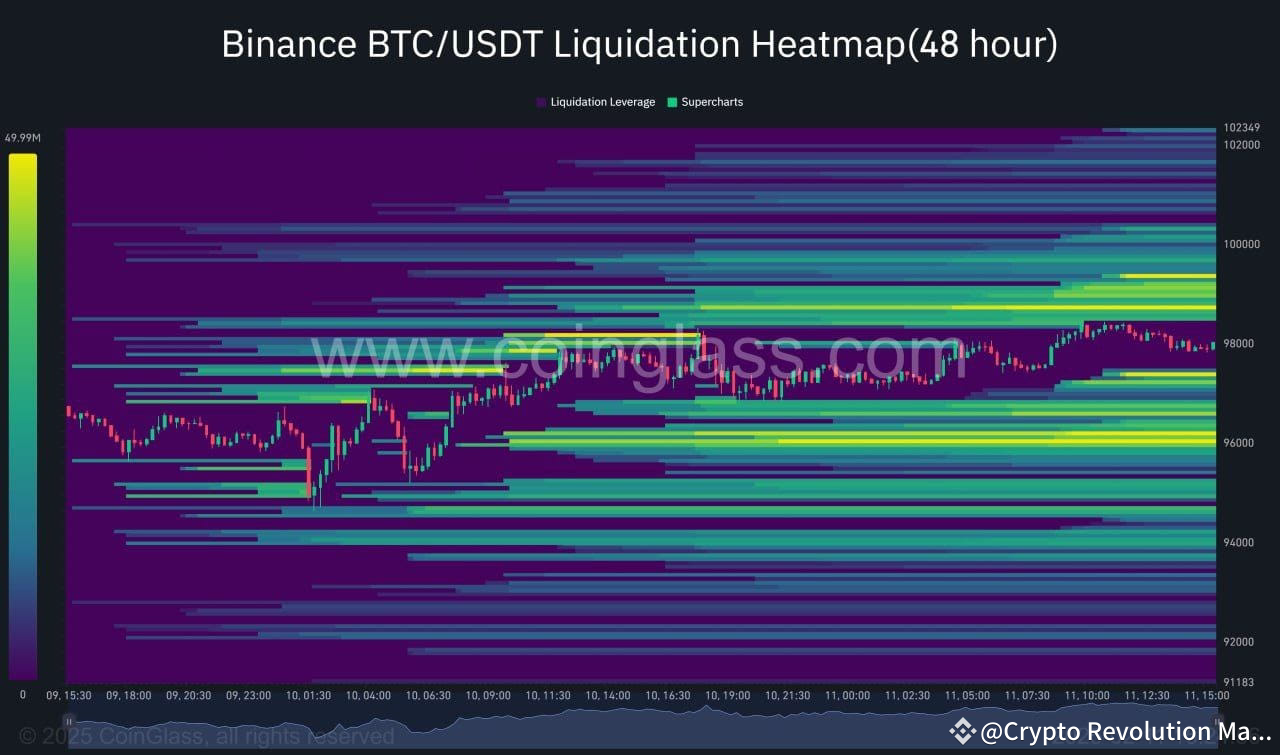 Binance BTC/USDT Liquidation Heatmap 48H 👀🔼🔽👀 | Crypto Revolution Masters on Binance Square