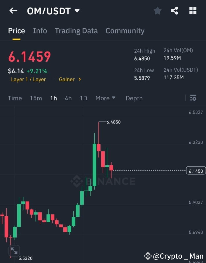 🚀 $OM /USDT Bullish Setup – Can It Push Above $6.48? 📊 Ma | Crypto _ Man on Binance Square