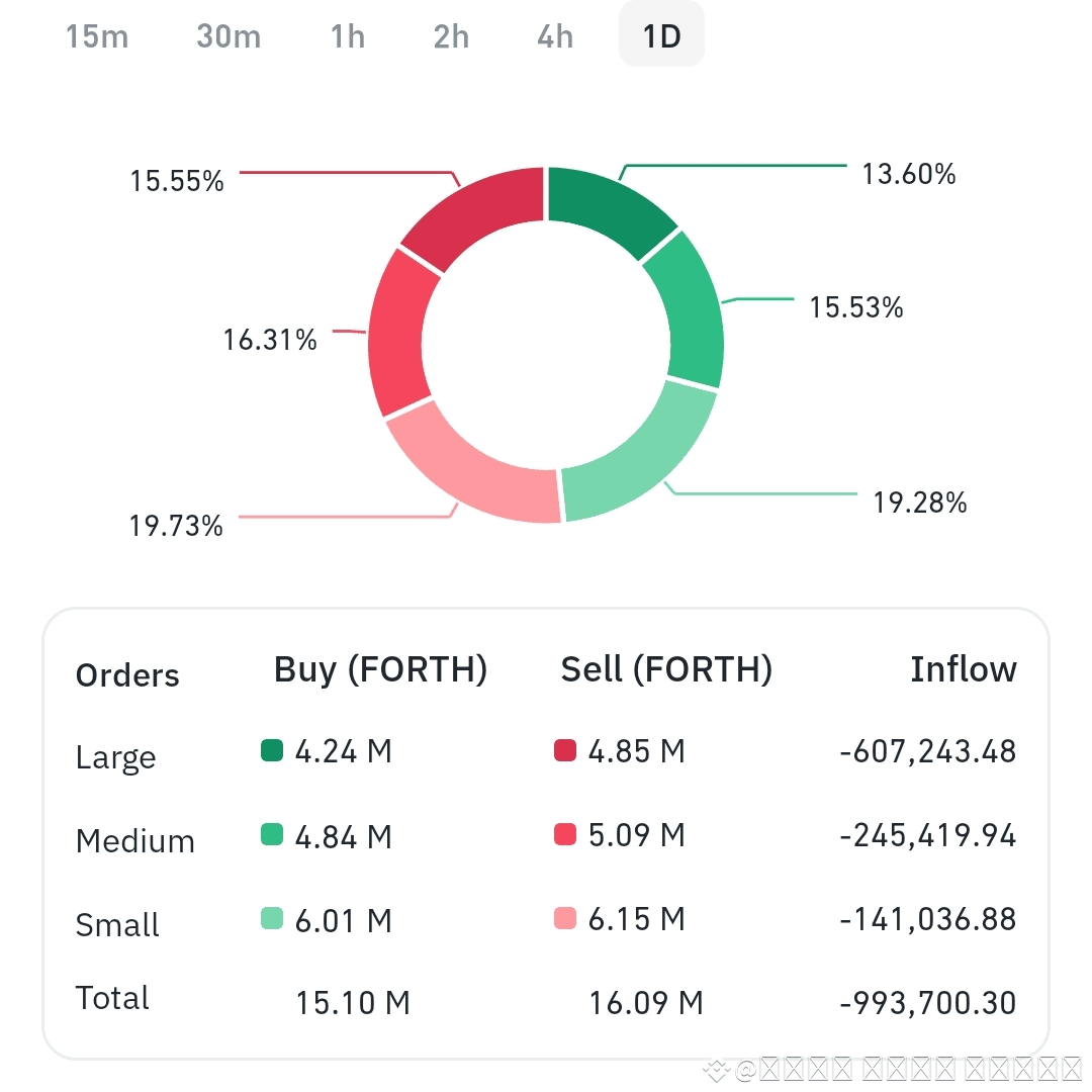 $FORTH /USDT Hey Guys I have new updates regarding #FORTH co | محمد ...