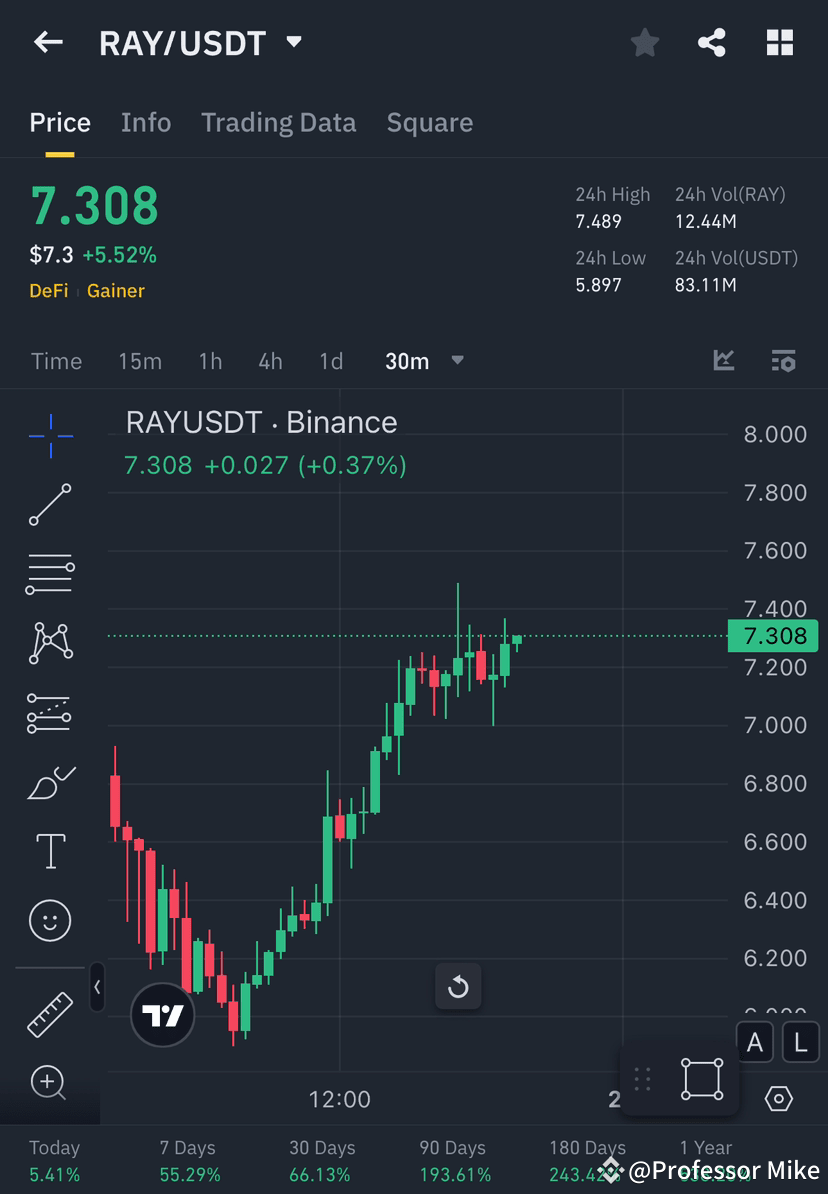 $RAY /USDT: Bull Run in Action!🔥💯 RAY/USDT is on fire! Wi | Professor Mike on Binance Square