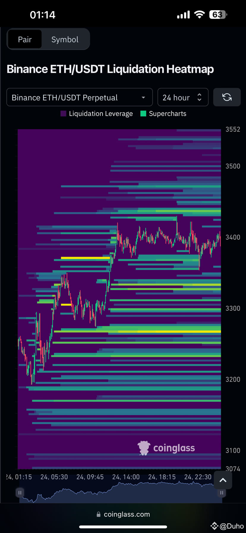 This language means eth will never go up. Eth this season is | Duho on ...