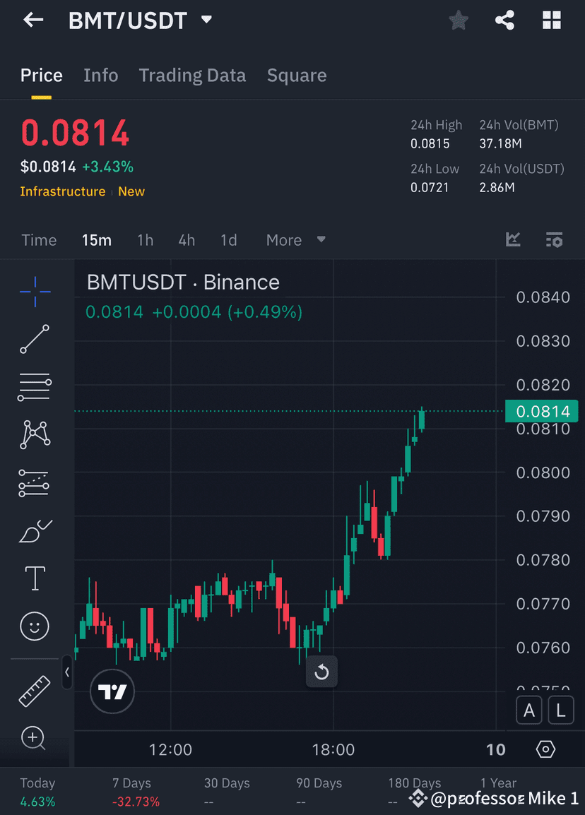 $BMT /USDT – Unstoppable Bullish Rally Just Getting Started! | Professor Mike Official on ...