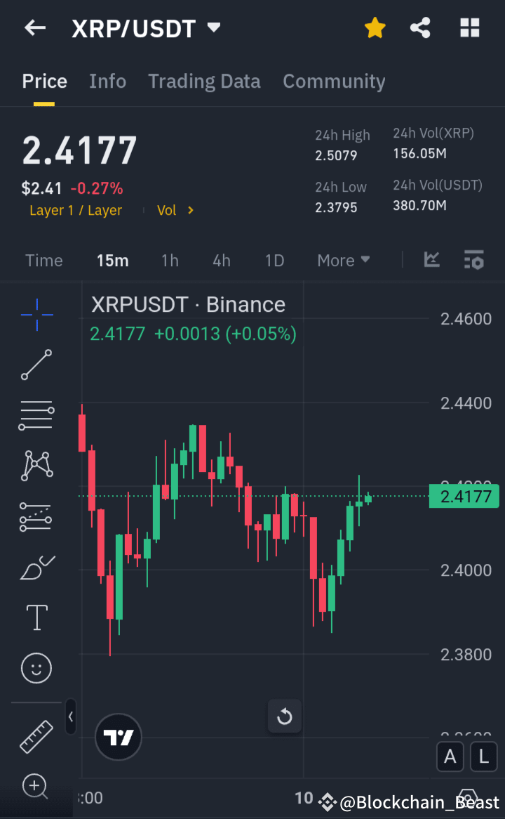 $XRP /USDT Bull Run Alert!🔥💯 Current Price: $2.4177 Entr | Blockchain_Beast on Binance Square