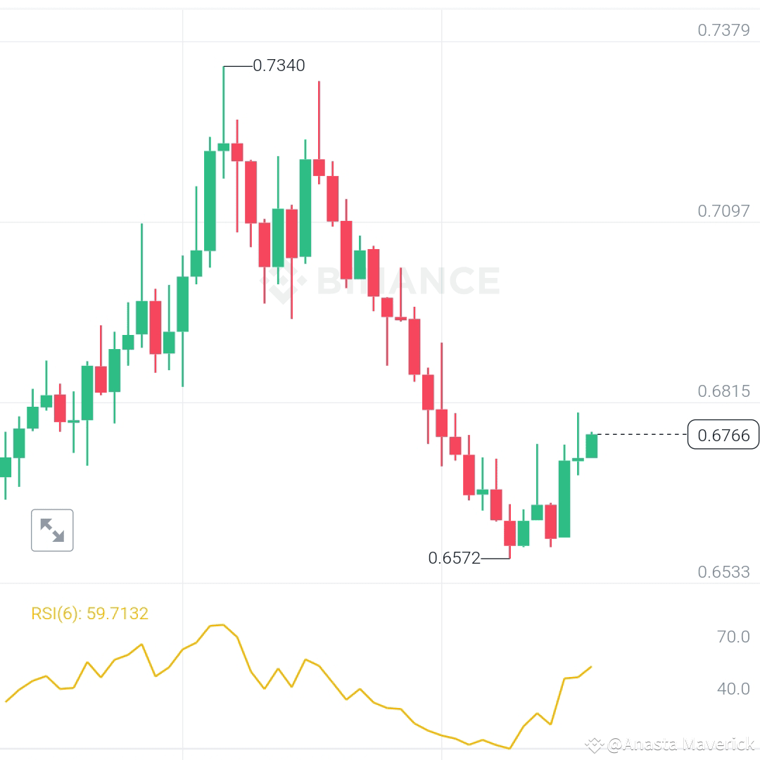 $PNUT /USDT Analysis Bearish Correction in Motion $PNUT / | Anasta ...