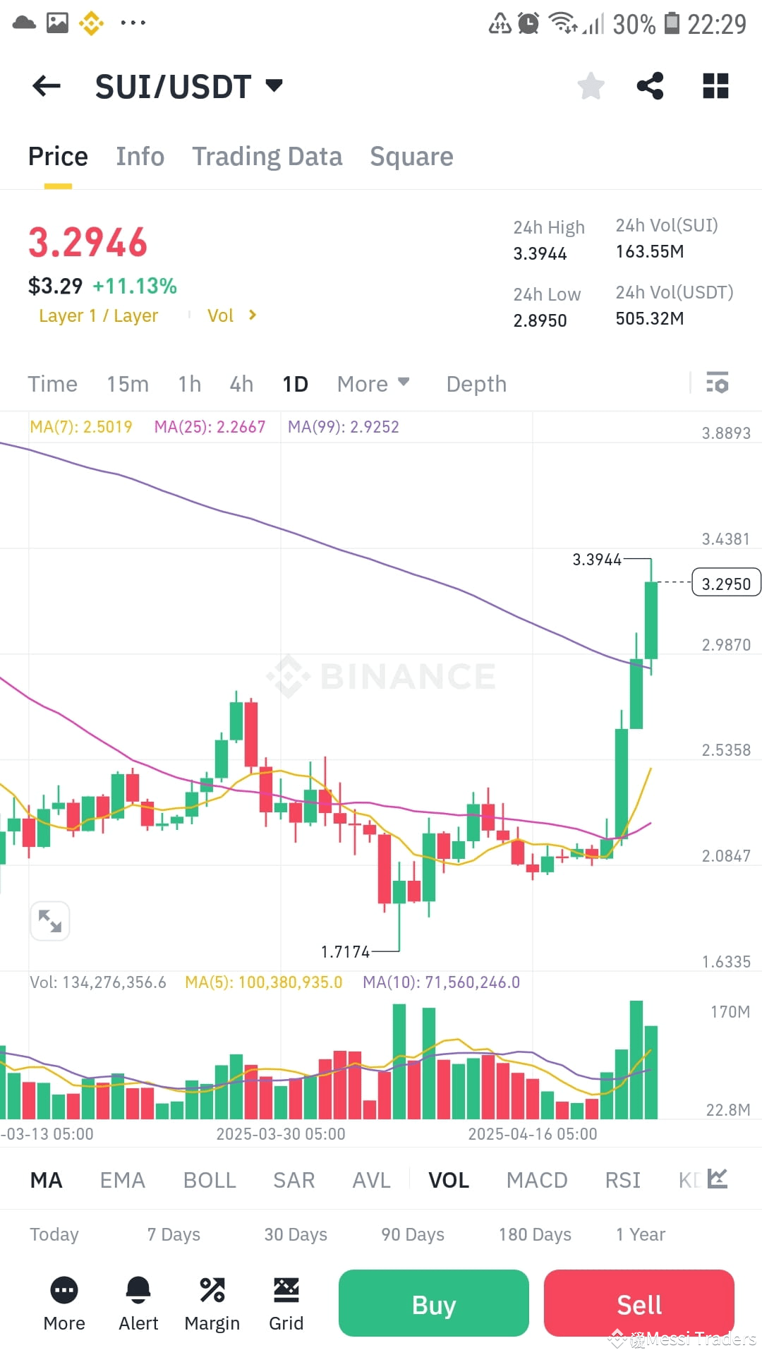 🔥🚀 $SUI JUST WOKE UP FROM THE DEAD! 🚀🔥 🪙 Pair: SUI/USD | Messi Traders ...